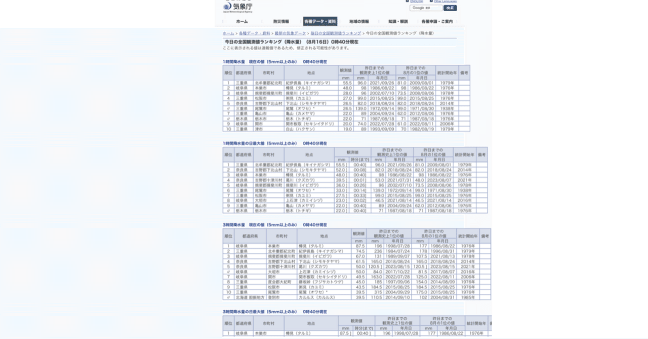 気象：降水量ランキング(ベスト10・速報値)｜200im