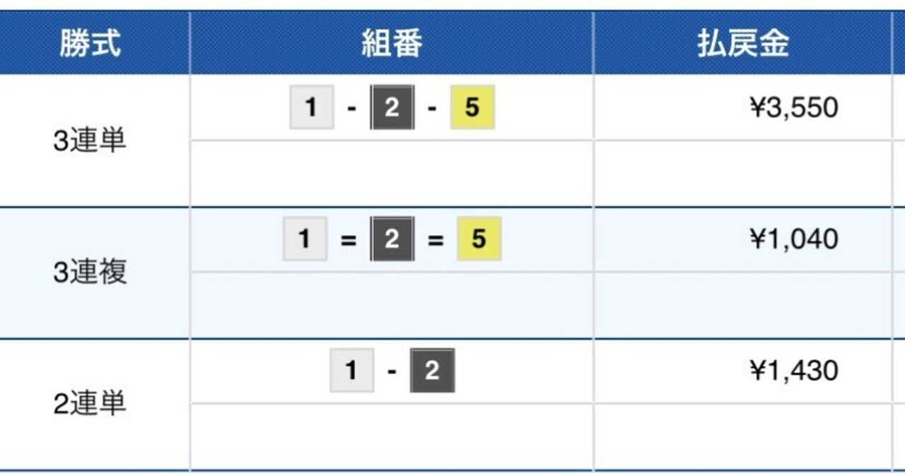 的中報告🎯激アツ記事🔥唐津7r🔥355倍的中🎯｜さゆりん🤍 競艇予想師🚣‍♂️