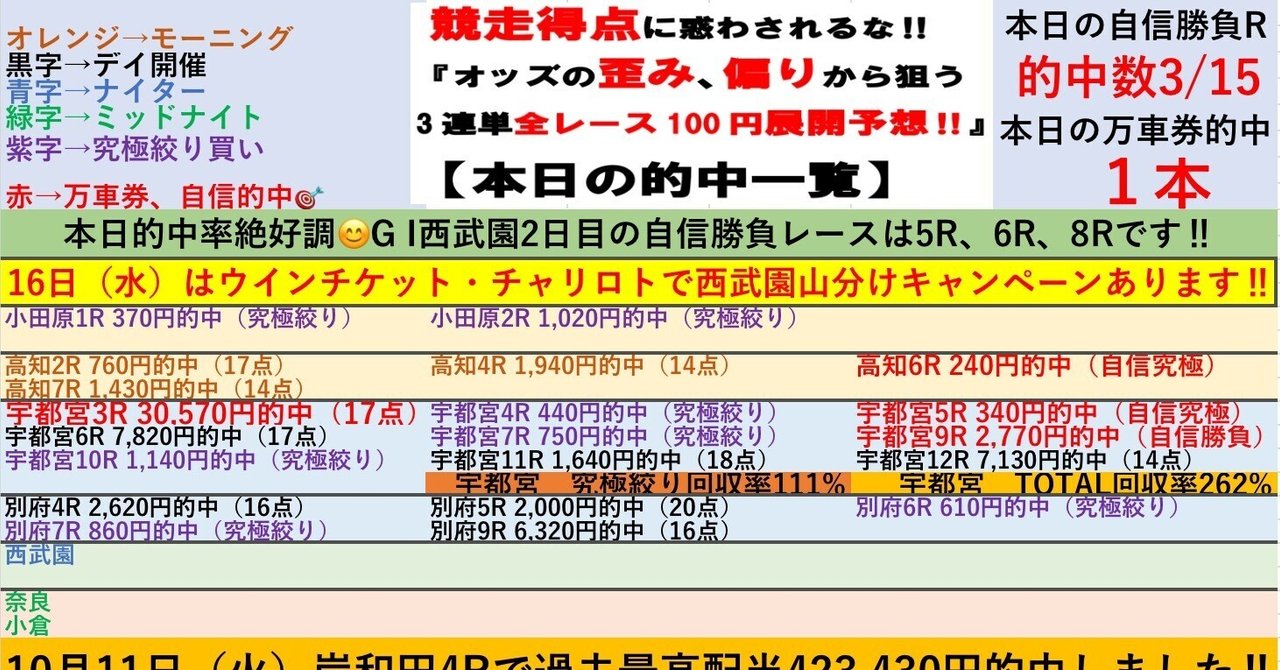 宇都宮2日目は的中9本で300倍万車券的中など完全勝利😊816🥟宇都宮競輪2日目🥟全レースで100円‼️3連単予想 ️【勝負は後半s級戦👍2