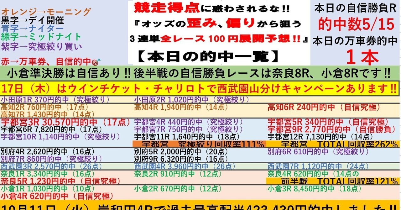 前半戦は的中ラッシュでtotal回収率121😊816🌃ミッド前半戦1r〜5r🌃奈良競輪🌃小倉競輪🌃全レース予想🌃【奈良は初日開催😊前半戦の