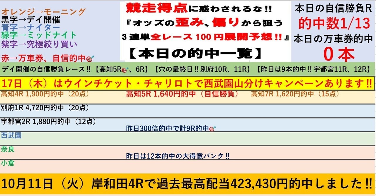 817☀️モーニング高知競輪2日目☀️全レースで100円‼️3連単予想 ️【逃げライン有利の高知🚴‍♀️2日目の自信勝負レースは5r、6r‼