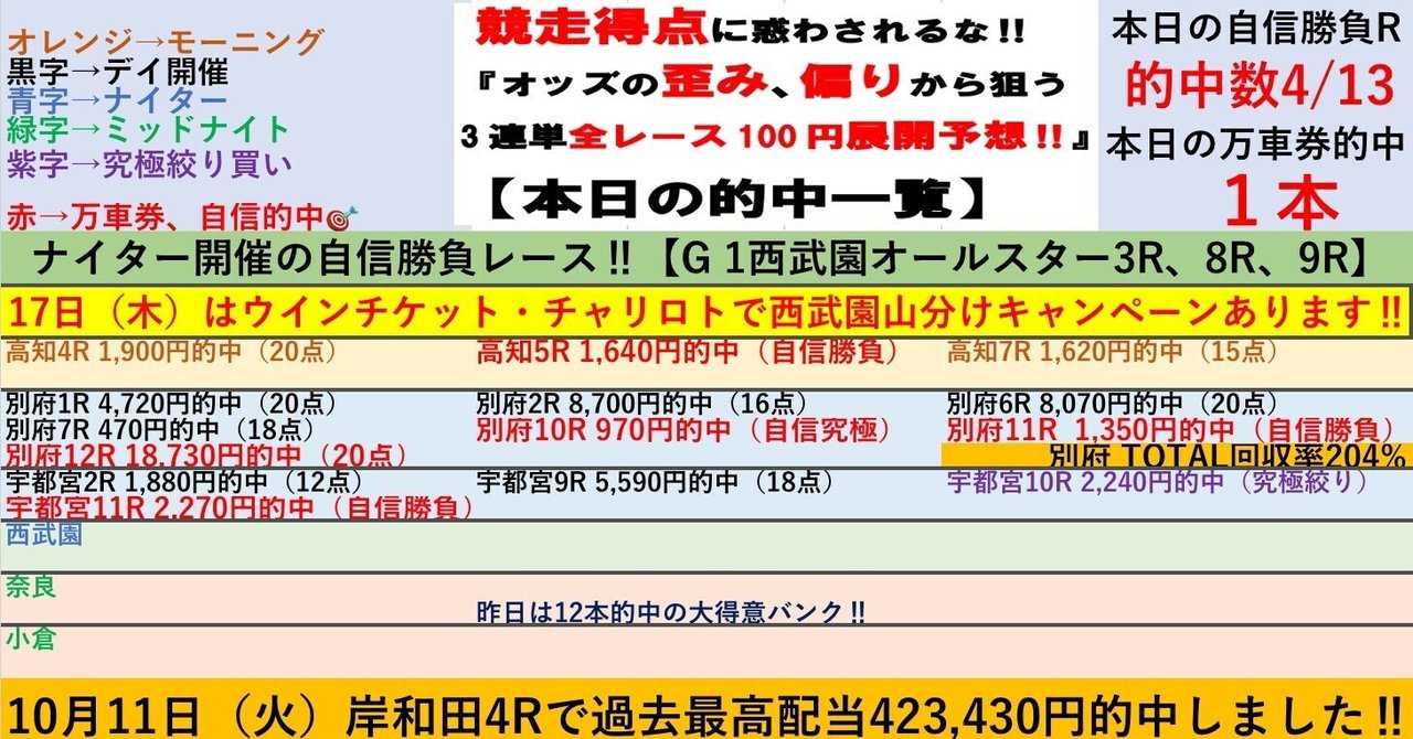 別府最終日は万車券的中でトータル回収率204😊817♨️別府競輪最終日♨️全レースで100円‼️3連単予想 ️【穴党は最終日😊厳選自信勝負