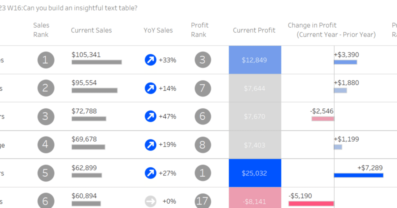 Workout Wednesday #2023 Week16 Can you build insightful advanced tables?に挑戦してみた。｜nnnnhhhhhhh3