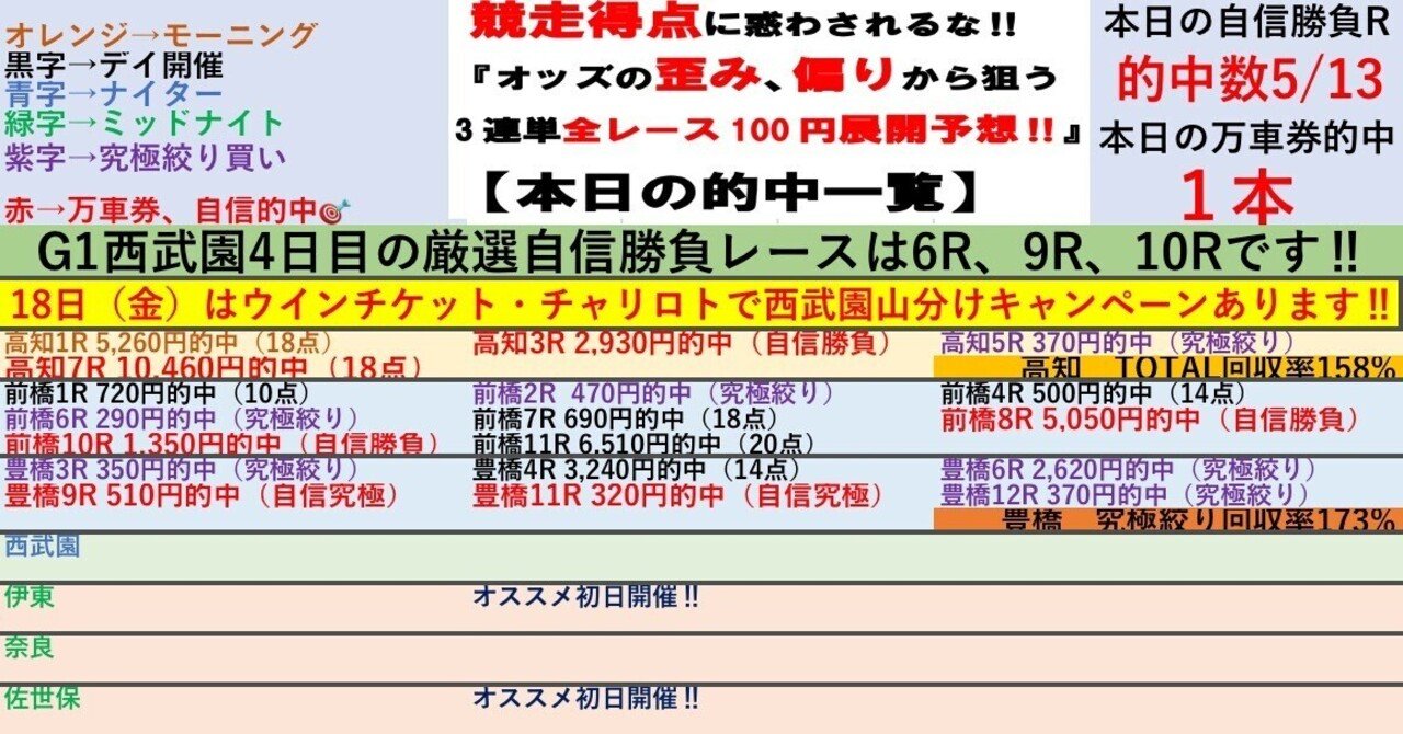 818🚴‍♀️前橋競輪初日🚴‍♀️全レースで100円‼️3連単予想 ️【得意の33バンク初日開催😊初日の厳選自信レースは8r、10r‼️