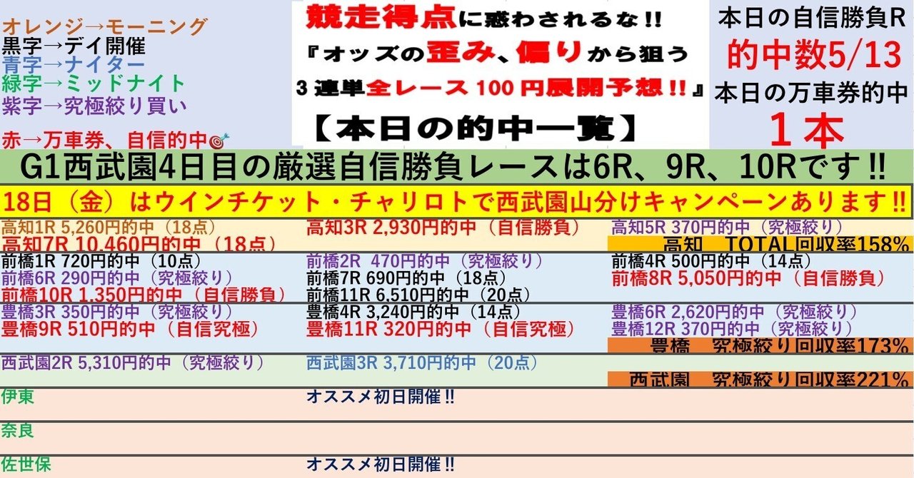 西武園4日目は究極絞り回収率221😊818🏆 G Ⅰオールスター競輪4日目🏆🌆ナイター西武園競輪🌆全レースで100円‼️3連単予想 ️【2