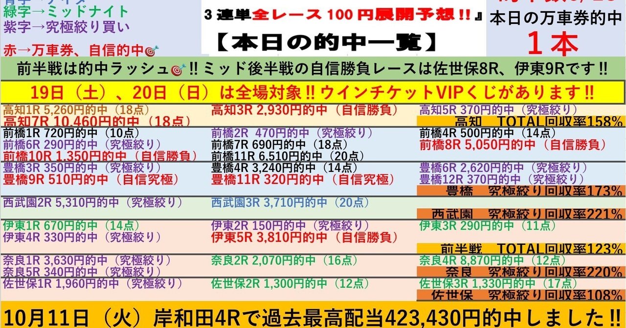前半戦は12本的中🎯で勝利🏅818🌃ミッド前半戦1r〜5r🌃伊東競輪🌃奈良競輪🌃佐世保競輪🌃全レース予想🌃【今日はたっぷり3場開催😊前半戦の