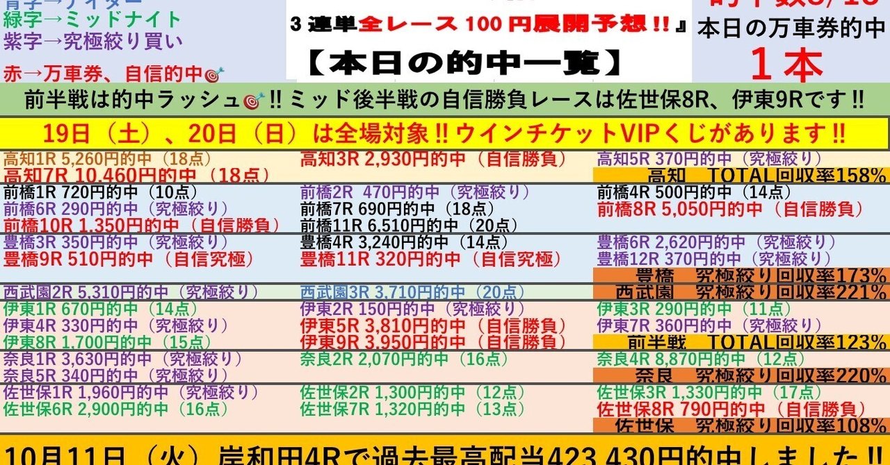 本日のミッドは大量18本的中☺️818🌃ミッド後半戦6r〜9r🌃伊東競輪🌃奈良競輪🌃佐世保競輪🌃全レース予想🌃【後半戦の自信勝負レースは