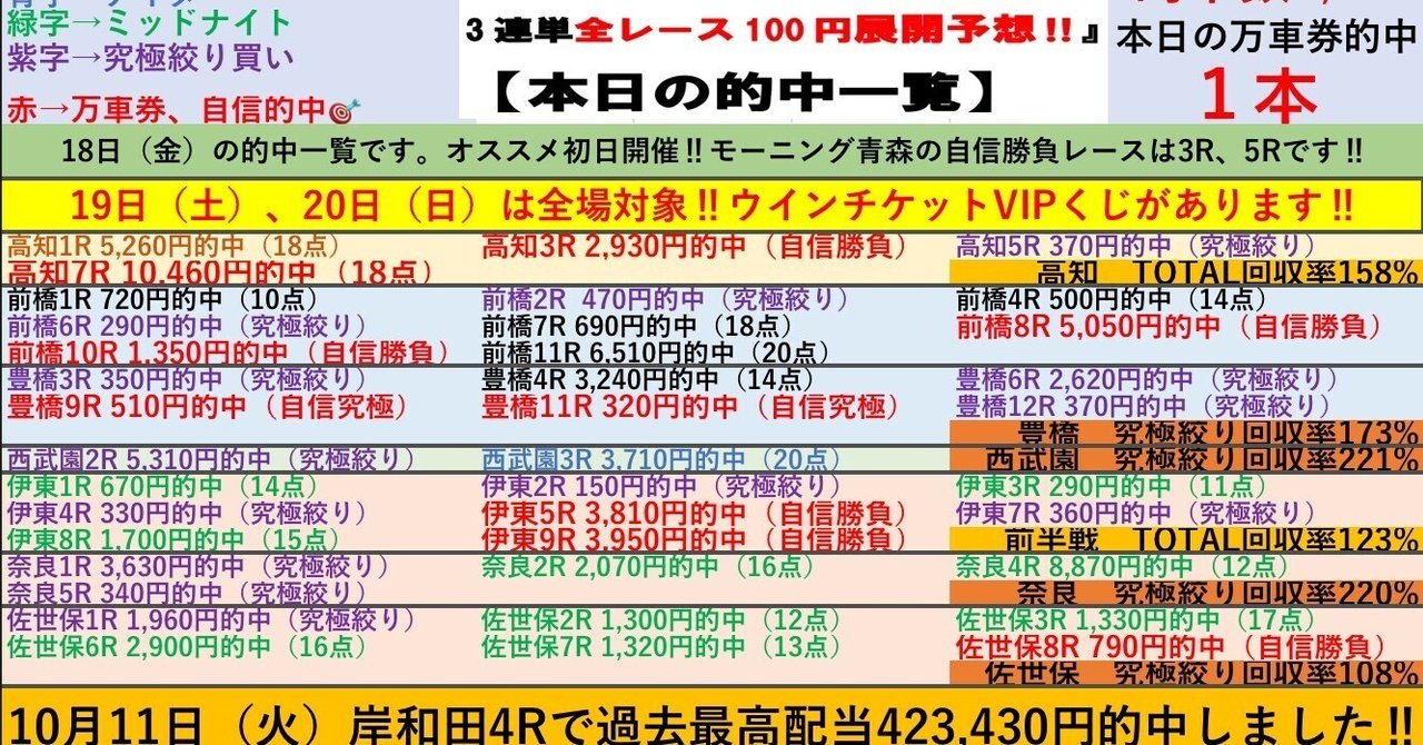 819☀️モーニング青森競輪初日☀️全レースで100円‼️3連単予想 ️【雨予想のオススメ初日開催☔️厳選自信勝負レースは3r、5r‼️