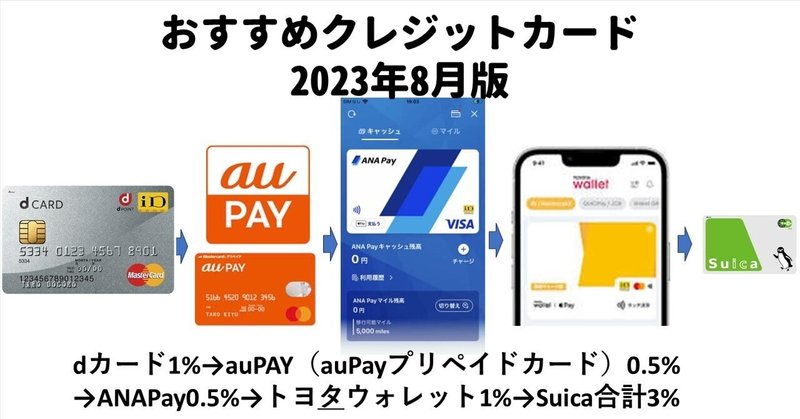 【2024年3月31まで】【おすすめクレジットカード】Suicaで2.5%ポイントが付く方法(dカード1%→auPAY（auPayプリペイドカード）→ANAPay0.5%→トヨタウォレット1% ...