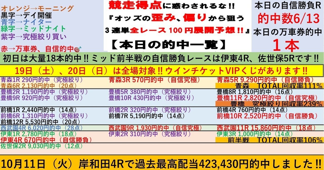 前半戦はtotal回収率106😊819🌃ミッド前半戦1r〜5r🌃伊東競輪🌃佐世保競輪🌃全レース予想🌃【昨日は的中ラッシュ🎯前半戦の自信勝負