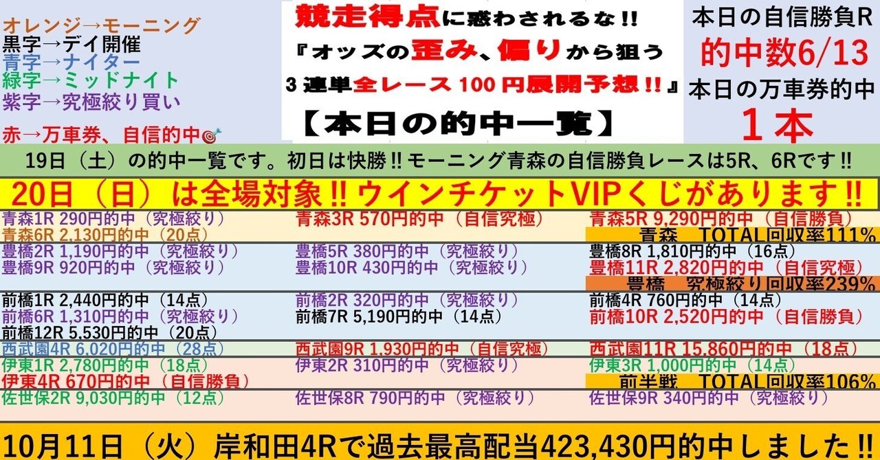 820☀️モーニング青森競輪2日目☀️全レースで100円‼️3連単予想 ️【初日は快勝‼️2日目の自信勝負レースは5r、6r‼️】 競輪