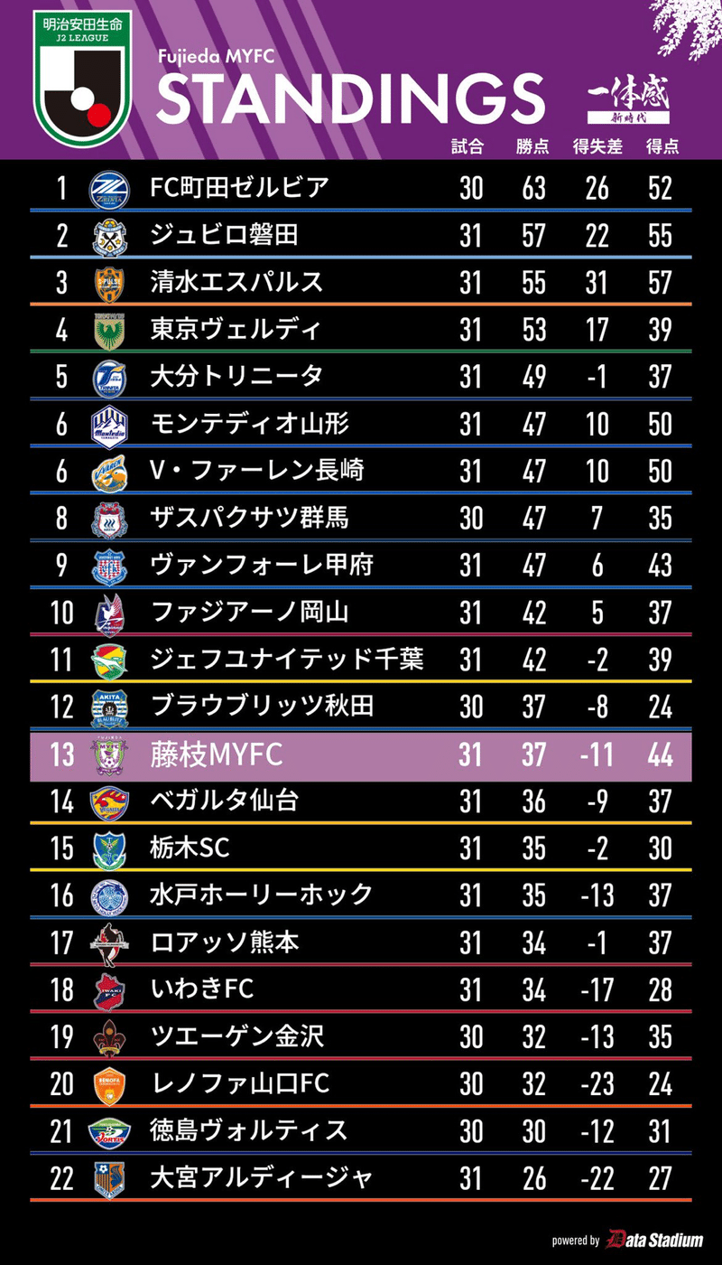 目指せPO圏内！藤枝MYFC🔥｜Om1
