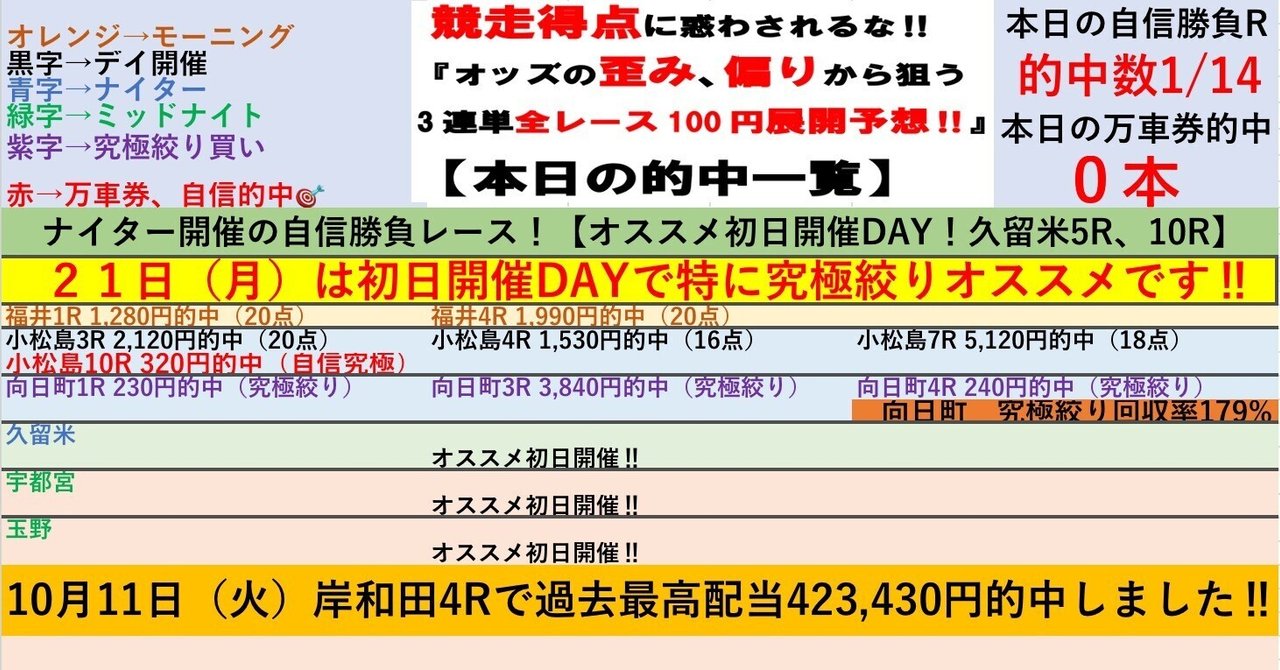821🌆ナイター久留米競輪初日🌆全レースで100円‼️3連単予想 ️【本日オススメ初日開催day🚩5r、10r‼️】 競輪予想 競輪