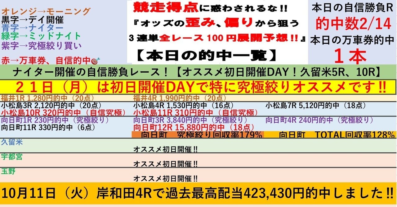 821🚴‍♀️小松島競輪初日🚴‍♀️全レースで100円‼️3連単予想 ️【本日オススメ初日開催day🚩初日の自信勝負レースは10r、11r‼
