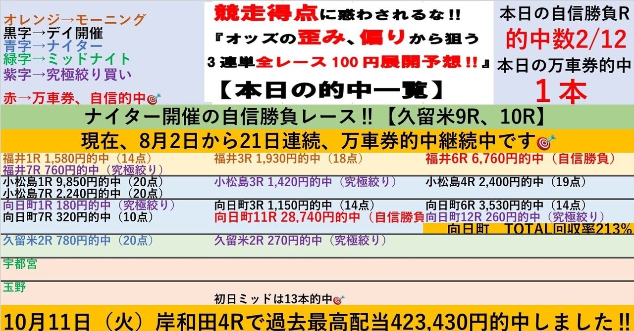 向日町は2日連続回収率100%超えand2日連続万車券的中で勝利😊822🚴♂️向日町競輪2日目🚴♂️全レースで100円‼️3連単予想 ️