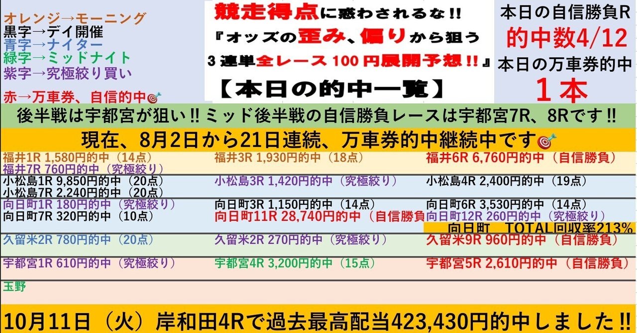 822🌃ミッド前半戦1r〜5r🌃宇都宮競輪🌃玉野競輪🌃全レース予想🌃【昨日は大量13本的中🎯前半戦の自信勝負レースは宇都宮5r、玉野5r‼️