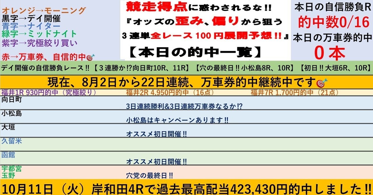823☀️モーニング福井競輪最終日☀️全レースで100円‼️3連単予想 ️【穴党は最終日😊最終日の厳選自信勝負レースは4r、6rです‼️