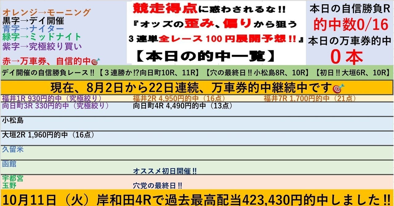 823🌆ナイター久留米競輪最終日🌆全レースで100円‼️3連単予想 ️【穴党の最終日🌊厳選自信勝負レースは9r、10r‼️】 競輪予想