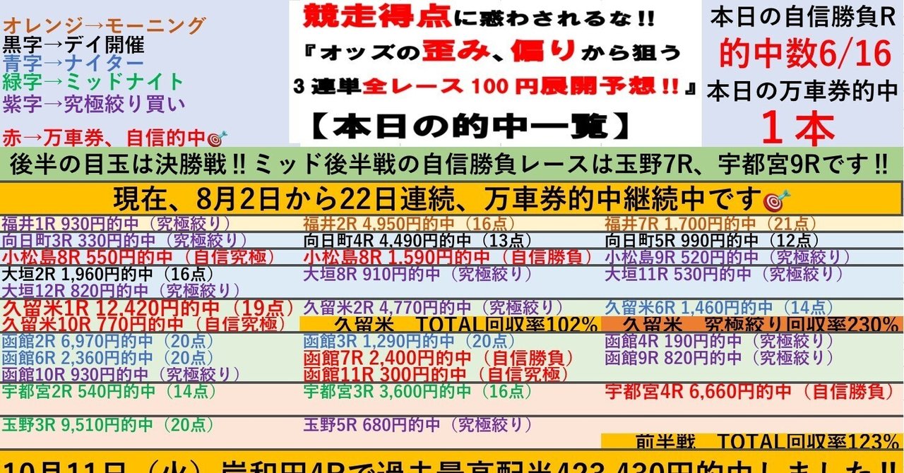 ミッド前半戦は的中5本でtotal回収率123😊823🌃ミッド前半戦1r〜5r🌃宇都宮競輪🌃玉野競輪🌃全レース予想🌃【波乱の最終日😊前半戦