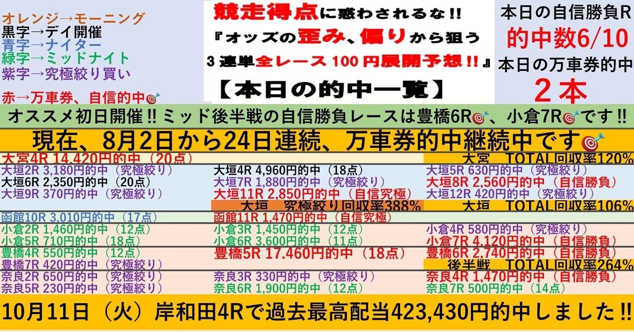 ミッド初日は的中16本でtotal回収率264😊824🌃ミッド後半戦5r〜7r🌃小倉競輪🌃豊橋競輪🌃奈良競輪🌃全レース予想🌃【穴なら後半戦
