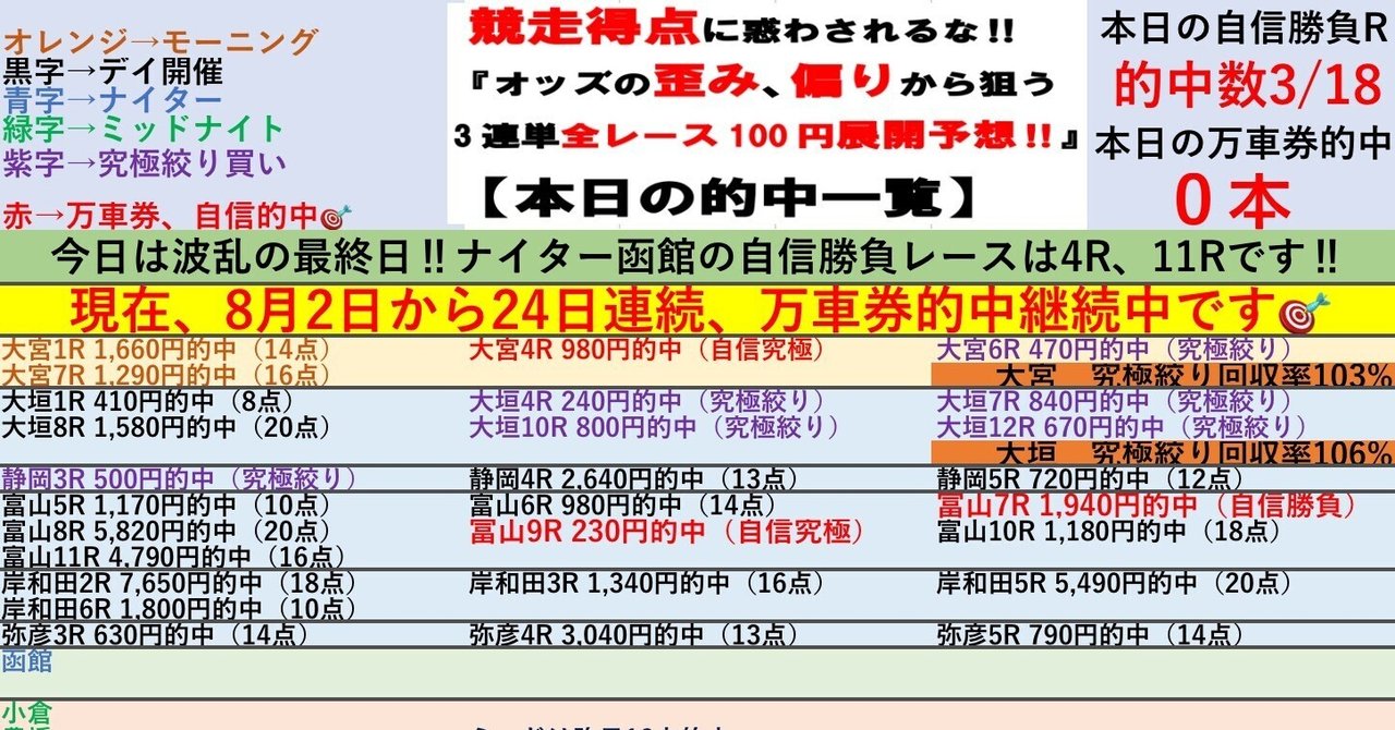 大垣最終日は究極絞り回収率106😊825🌋大垣競輪最終日🌋全レースで100円‼️3連単予想 ️【昨日は9本的中で完全勝利🏆最終日の自信勝負