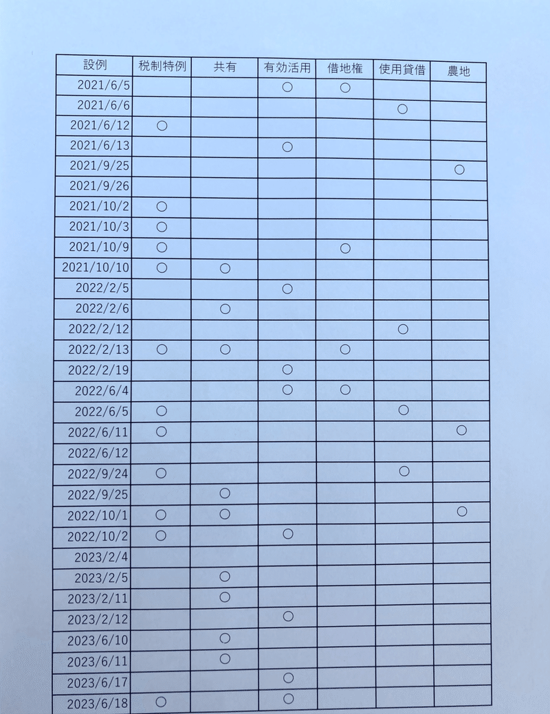 FP1級実技｜PartⅡの傾向と対策（2023年度版）｜ラスパー｜ FP1級受検の筆界