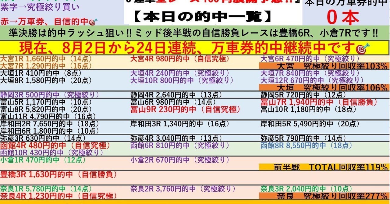 前半戦は7本的中でtotal回収率119😊825🌃ミッド前半戦1r〜4r🌃小倉競輪🌃豊橋競輪🌃奈良競輪🌃全レース予想🌃【初日は16本的中🎯