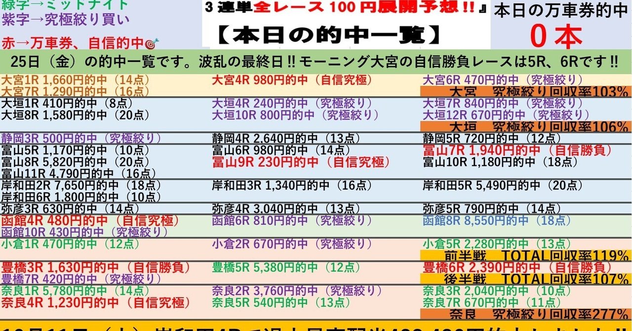 ミッド今日の2日目も13本的中で勝利🏅825🌃ミッド後半戦5r〜7r🌃小倉競輪🌃豊橋競輪🌃奈良競輪🌃全レース予想🌃【準決勝で稼ぐ‼️後半戦の