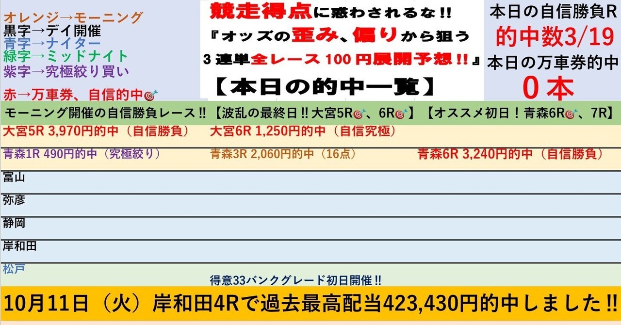 826☀️モーニング青森競輪初日☀️全レースで100円‼️3連単予想 ️【オススメの初日開催☀️初日の自信勝負レースは6r、7r‼️