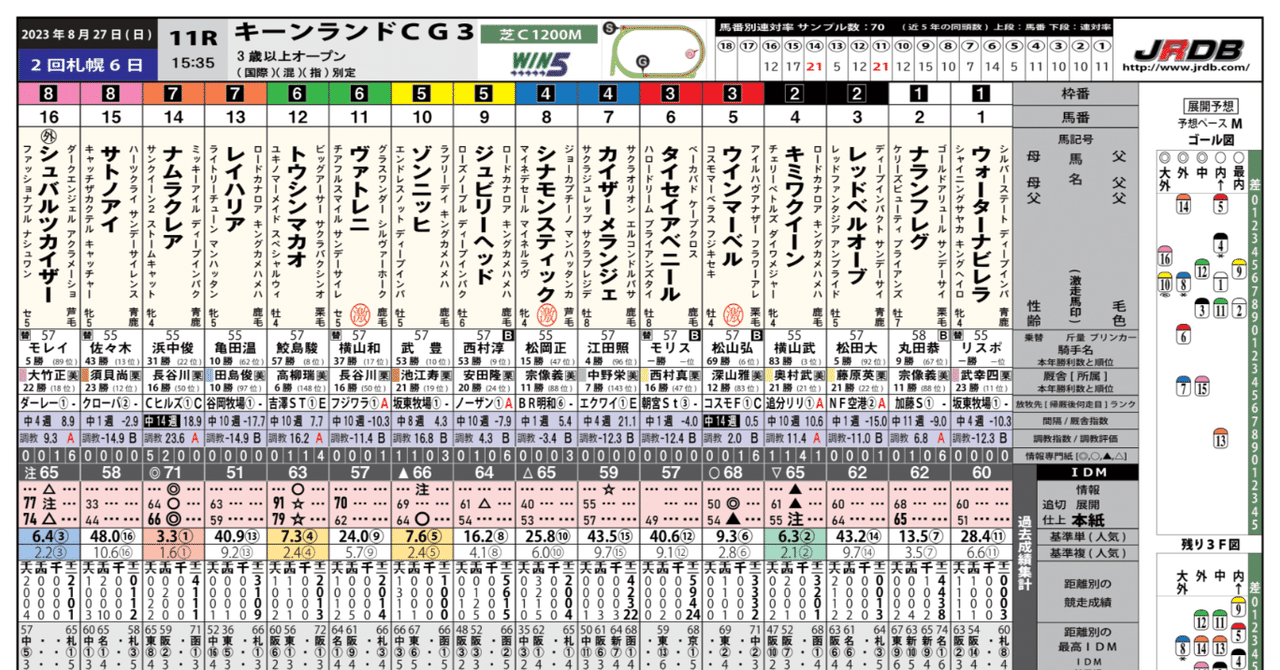 8月27日(日)新ウェブレーシングペーパーをご覧いただけます【キーンランドC】｜JRDB 競馬アラカルト