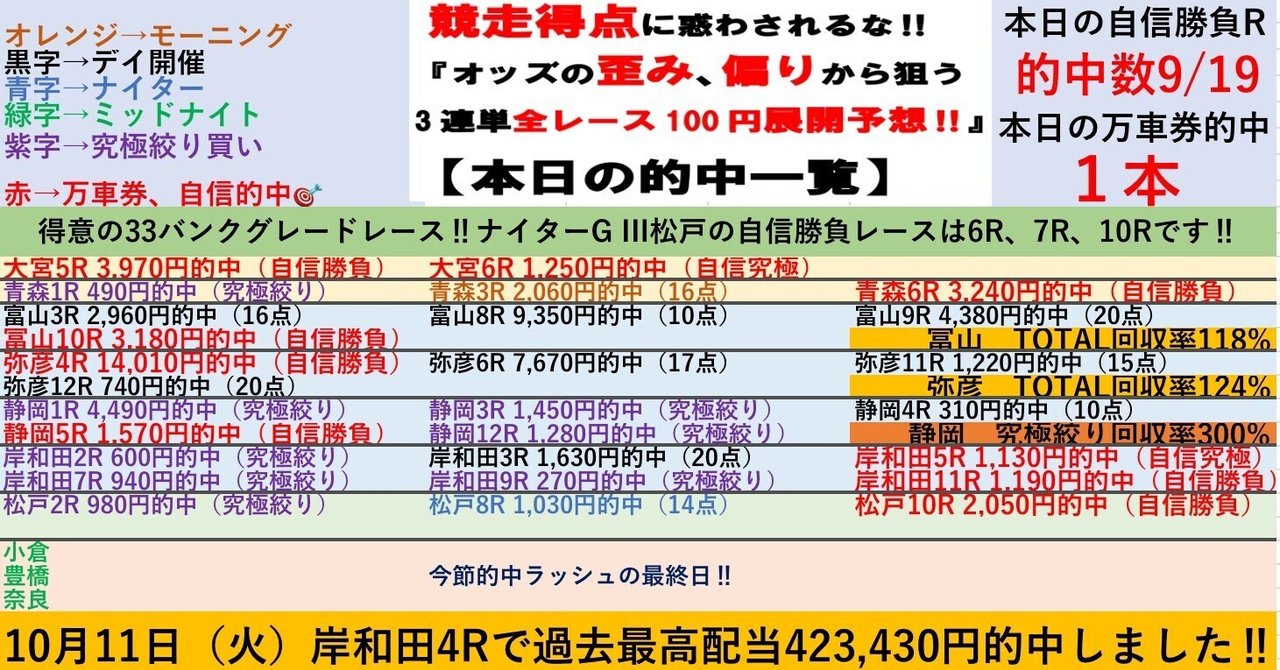 826🏆 G Iii松戸記念初日🏆🌆ナイター松戸競輪🌆全レースで100円‼️3連単予想 ️【得意の33バンク初日開催‼️厳選自信勝負レースは