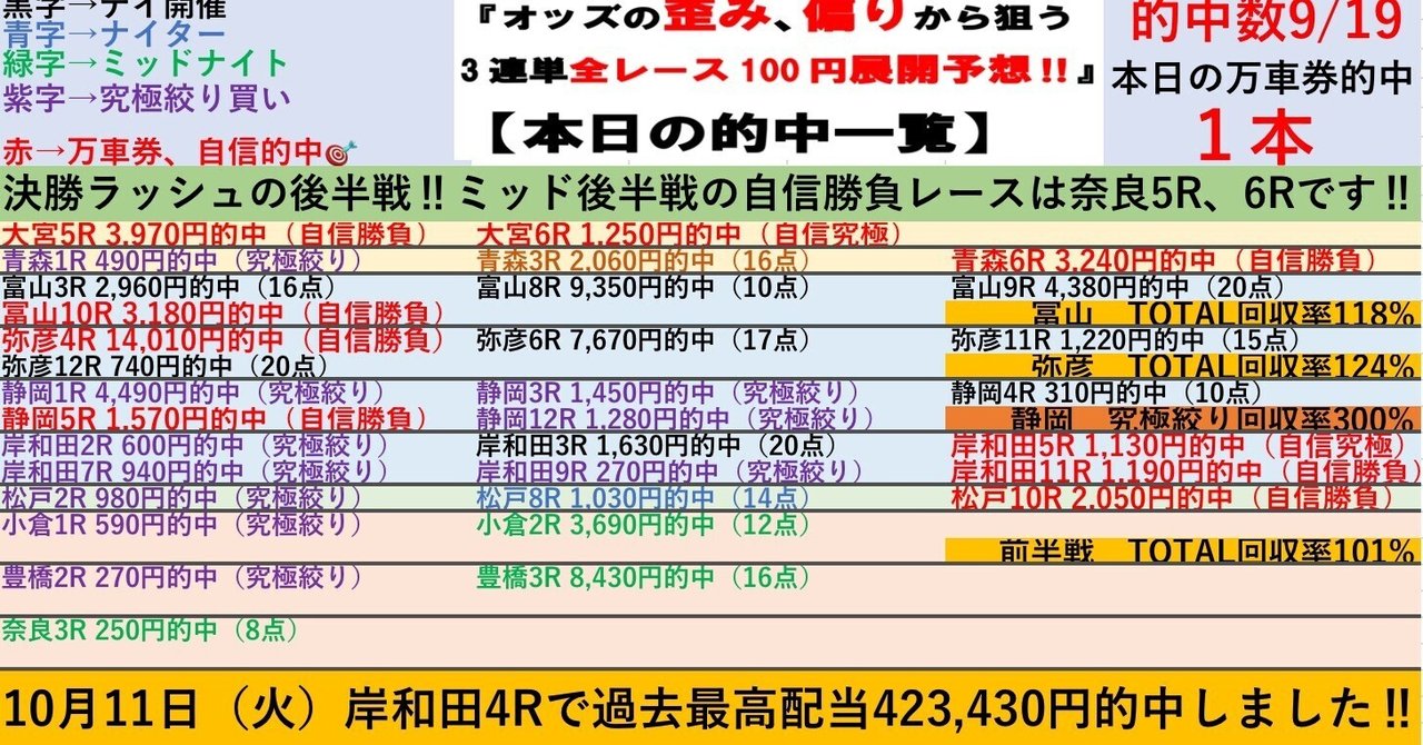 前半戦はtotal回収率101😊826🌃ミッド前半戦1r〜4r🌃小倉競輪🌃豊橋競輪🌃奈良競輪🌃全レース予想🌃【今節絶好調👍前半戦の自信勝負