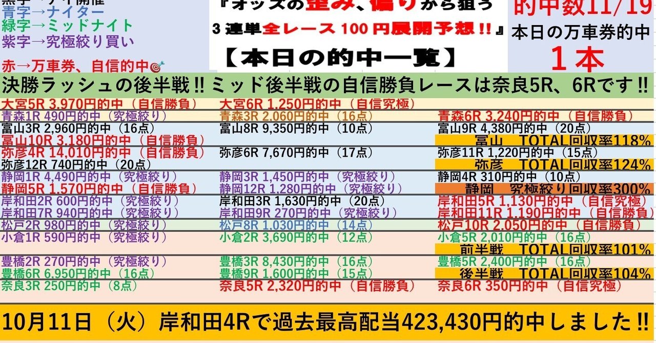 最終日は前半戦、後半戦共に回収率100超え😊826🌃ミッド後半戦5r〜7r🌃小倉競輪🌃豊橋競輪🌃奈良競輪🌃全レース予想🌃【決勝は大混戦で