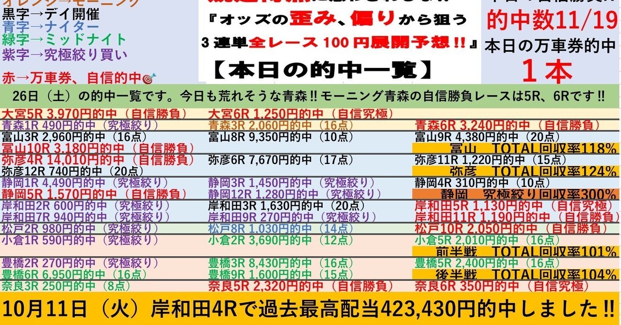 827☀️モーニング青森競輪2日目☀️全レースで100円‼️3連単予想 ️【荒れる予感の2日目青森😊厳選自信勝負レースは5r、6r‼️