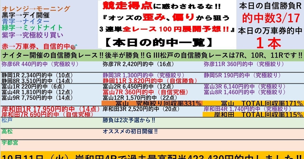 岸和田最終日は万車券的中でtotal回収率115😊827🚴‍♂️岸和田競輪最終日🚴‍♂️全レースで100円‼️3連単予想 ️【穴党は最終日