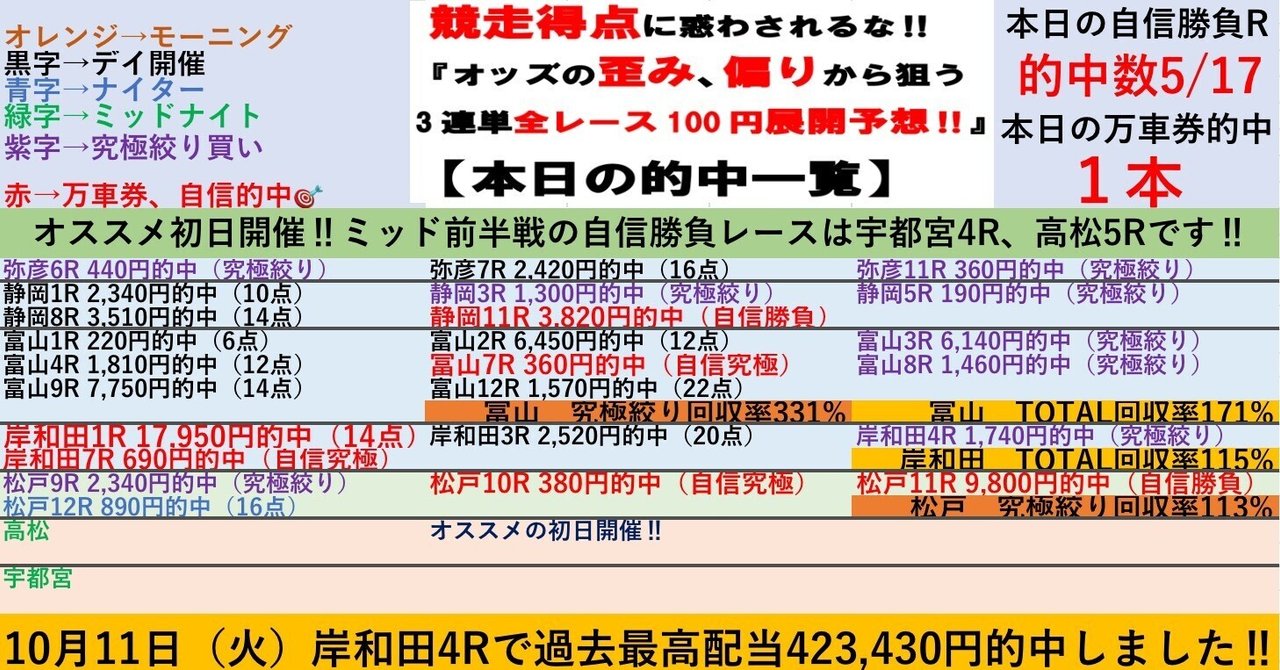 松戸2日目は究極絞り回収率113%😊8/27🏆 G III松戸記念2日目🏆🌆ナイター松戸競輪🌆全レースで100円‼️3連単予想 ️【2次予選からが勝負‼️2日目の自信勝負レースは7R、10R ...