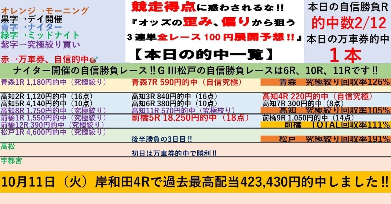 前橋初日開催は万車券的中で一撃勝利😊828🚴♀️前橋競輪初日🚴♀️全レースで100円‼️3連単予想 ️【得意の33バンク初日開催😊自信