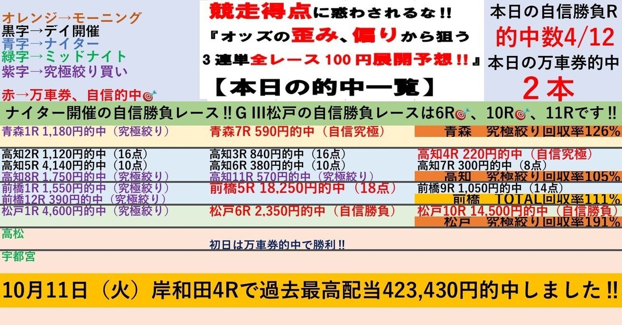 松戸3日目は万車券的中🎯究極絞りは回収率191😊828🏆 G Iii松戸記念3日目🏆🌆ナイター松戸競輪🌆全レースで100円‼️3連単予想