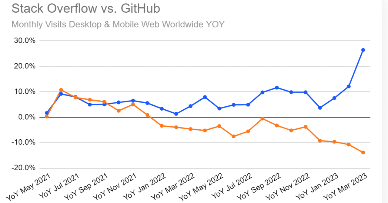 Gitbub copilotやChatGPTがStack Overflowを滅ぼす？データ解析で可視化｜Zun-Beho