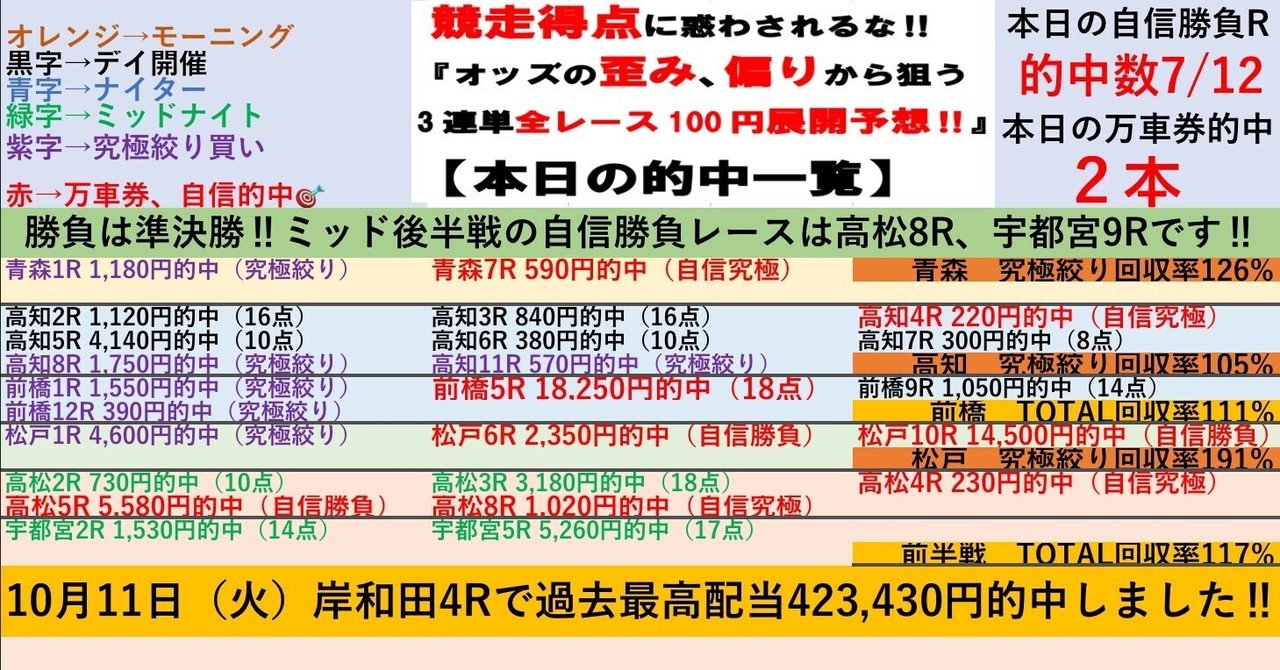 828🌃ミッド後半戦6r〜9r🌃高松競輪🌃宇都宮競輪🌃全レース予想🌃【後半は準決勝が狙い目🎯後半戦の自信勝負レースは高松8r、宇都宮9r‼️