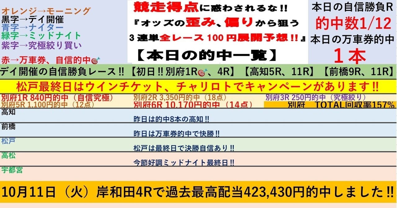 別府初日開催は万車券も的中でtotal回収率157😊829☀️モーニング別府競輪初日☀️全レースで100円‼️3連単予想 ️【オススメ初日
