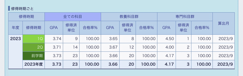 1年前学期(1Q~2Q)振り返り(東工大23B)｜さんま