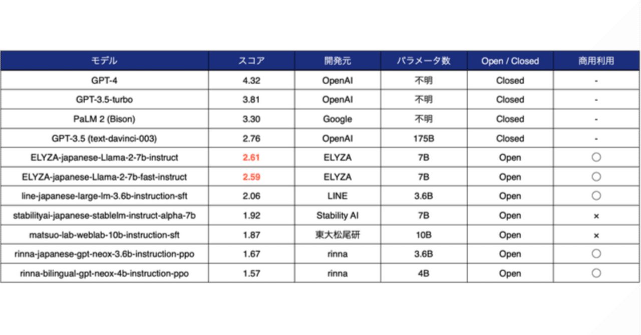 LLM の ベンチマーク まとめ｜npaka