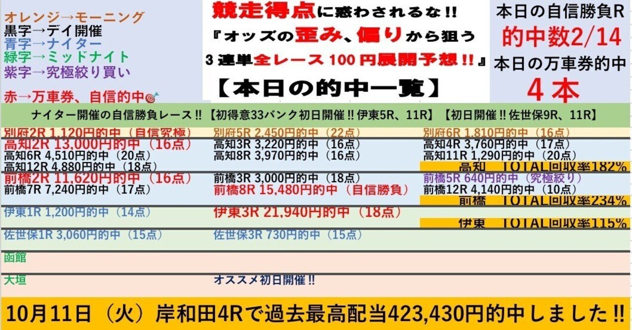 前橋最終日は万車券2本的中でtotal回収率234😊830🚴♀️前橋競輪最終日🚴♀️全レースで100円‼️3連単予想 ️【今節大荒れの