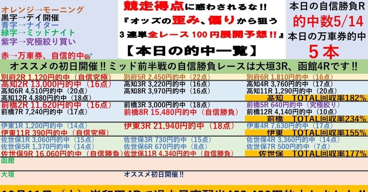 佐世保初日開催は8本的中and万車券的中でtotal回収率177😊830🌆ナイター佐世保競輪初日🌆全レースで100円‼️3連単予想 ️【オ