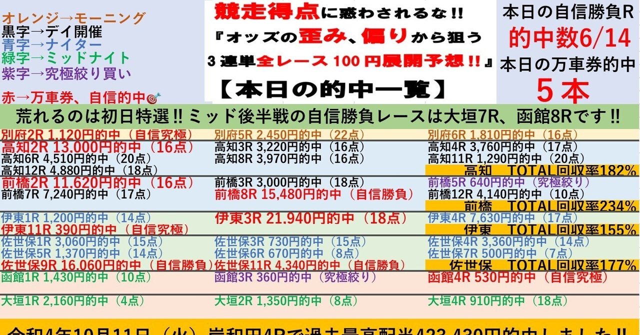 830🌃ミッド前半戦1r〜5r🌃函館競輪🌃大垣競輪🌃全レース予想🌃【オススメの初日開催😊前半戦の自信勝負レースは大垣3r、函館4r‼️】直前