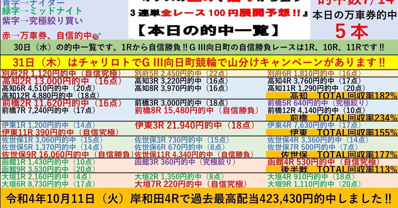 831🏆 G Iii平安賞初日🏆🌆向日町競輪🌆全レースで100円‼️3連単予想 ️【1rからスタートダッシュ🏃‍♂️初日の自信勝負レースは