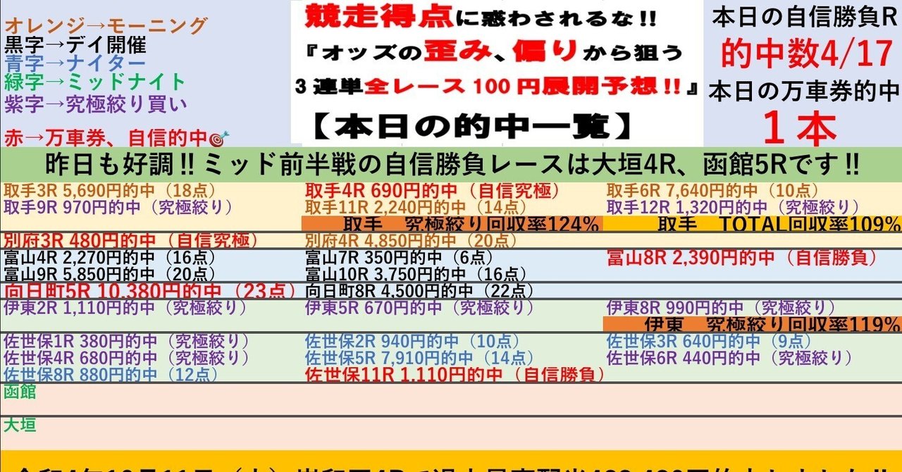 831🌆ナイター佐世保競輪2日目🌆全レースで100円‼️3連単予想 ️【初日は回収率177😊2日目の自信勝負レースは10r、11r‼️
