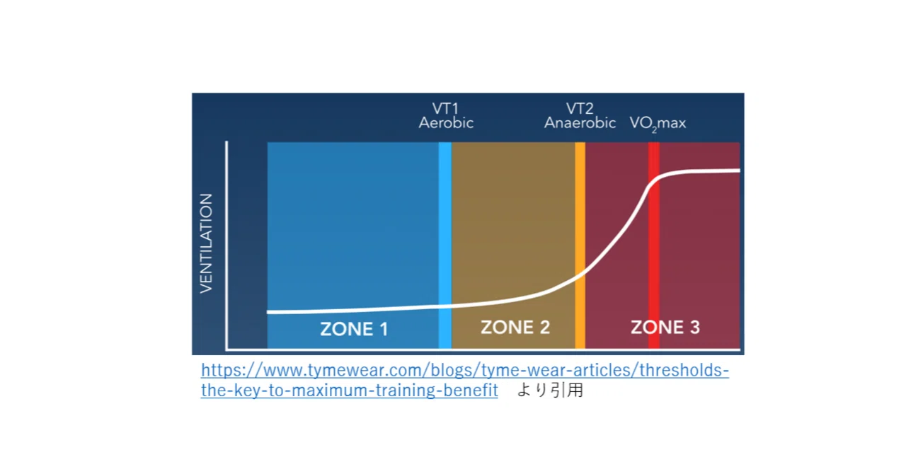 閾値：VT1, VT2, VO2maxについての理解を深める｜KAWASAKI