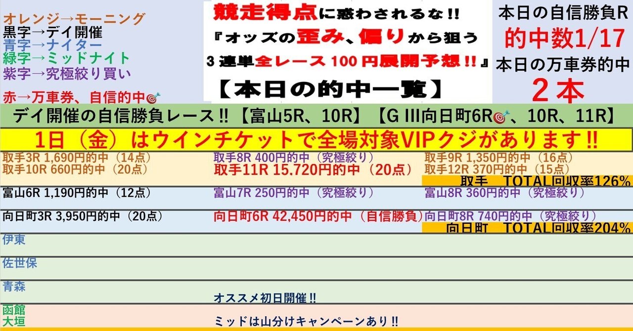 91🌆ナイター伊東競輪最終日🌆全レースで100円‼️3連単予想 ️【穴党の最終日😊厳選自信勝負レースは10r、11r‼️】 競輪予想